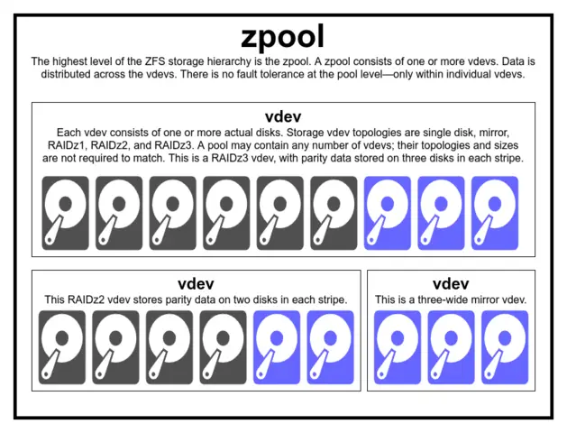 توسيع RAIDz في OpenZFS سيكون ممكنًا قريبًا على الخادم الخاص بك | ITIGIC