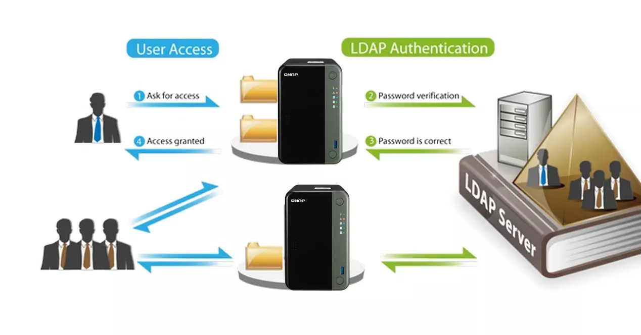LDAP: hoe werkt dit protocol om clients te authenticeren | ITIGISCH