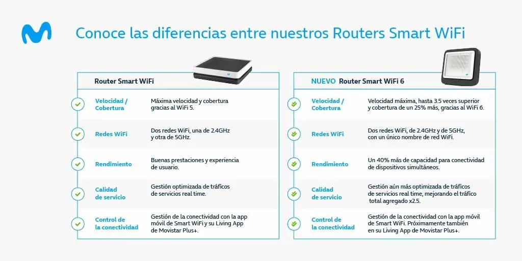 Yeni Movistar Smart WiFi 6 yönlendiricinin çözdüğü WiFi sorunları | İTİGİK
